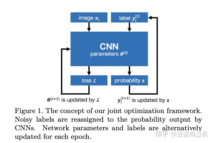 Deep Learning with Noisy Label - 知乎