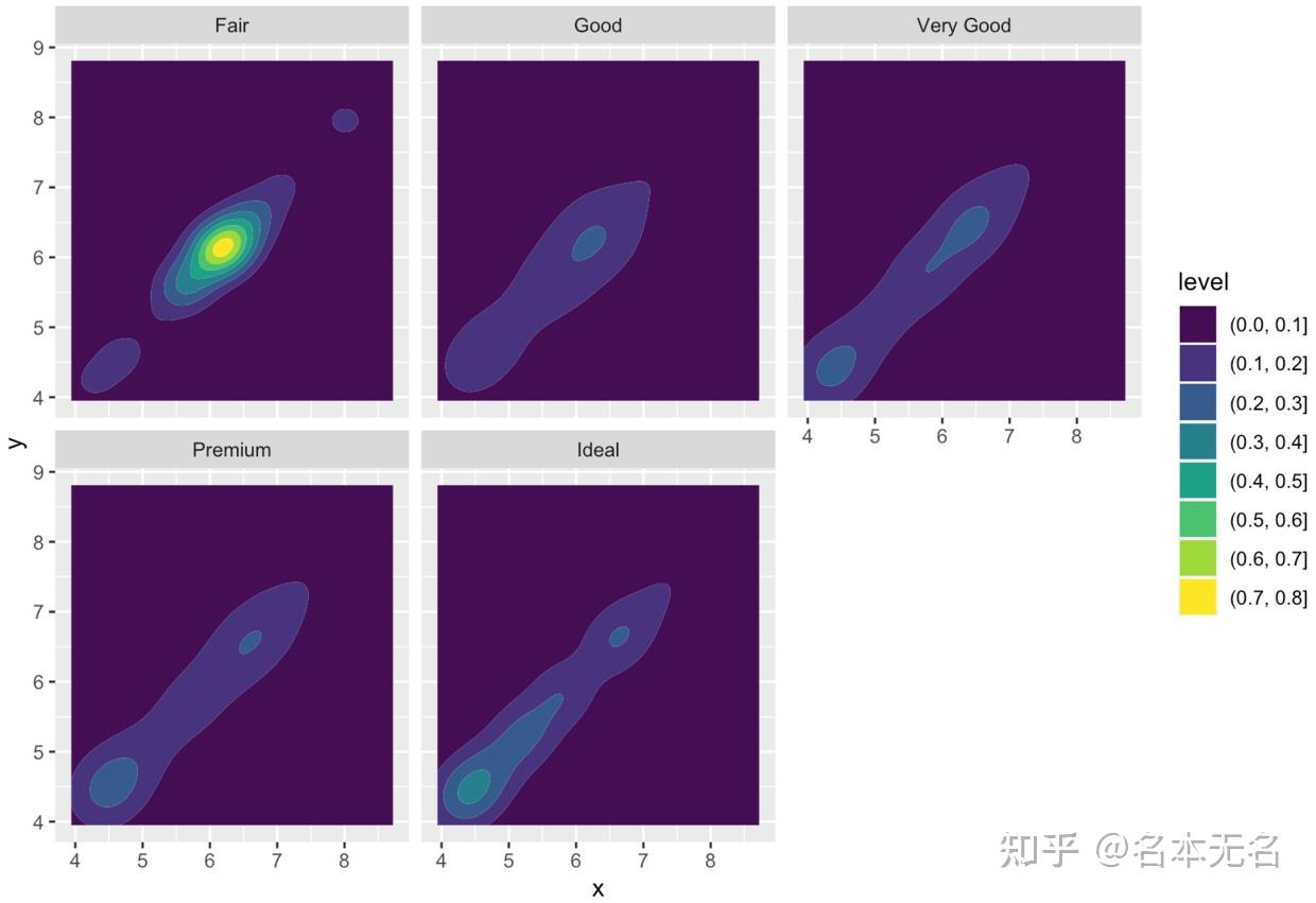 R 数据可视化 —— Ggplot 二维直方图和密度图 知乎 