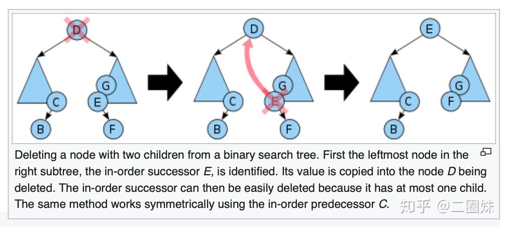 Binary Search Tree - CLRS 第十三章笔记 - 知乎