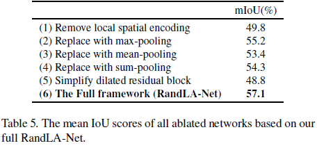 【论文阅读】《RandLA-Net: Efficient Semantic Segmentation of Large-Scale Point Clouds》 - 知乎