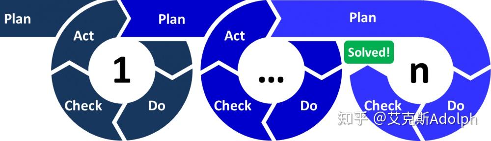 PDCA管理方法之解读 - 知乎