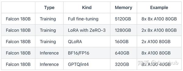 Falcon 180B 目前最强大的开源模型 - 知乎