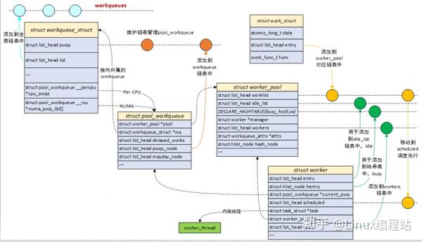 带你走进linux内核中断子系统—workqueue - 知乎