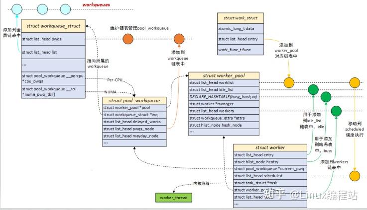 带你走进linux内核中断子系统—workqueue - 知乎