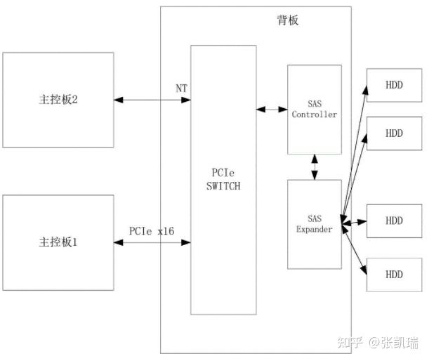 双控存储是什么_存储双控磁盘阵列的好处、特点 - 知乎