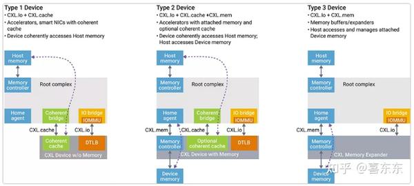 一文了解高速互联技术CXL(Compute Express Link)(一） - 知乎