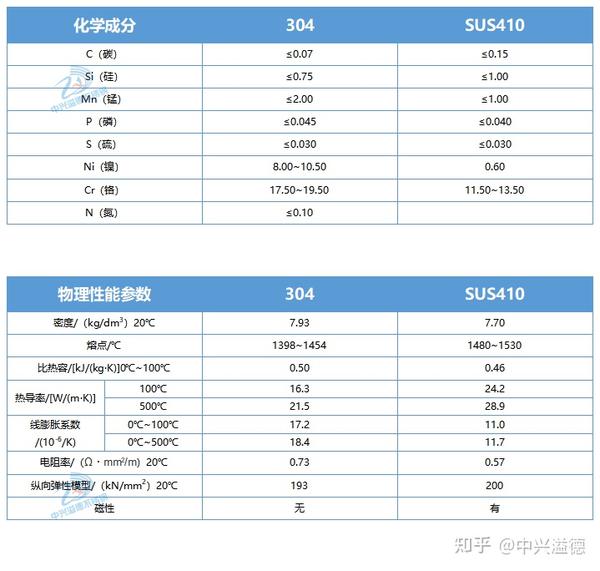 SUS410材质与304不锈钢有什么区别？ - 知乎