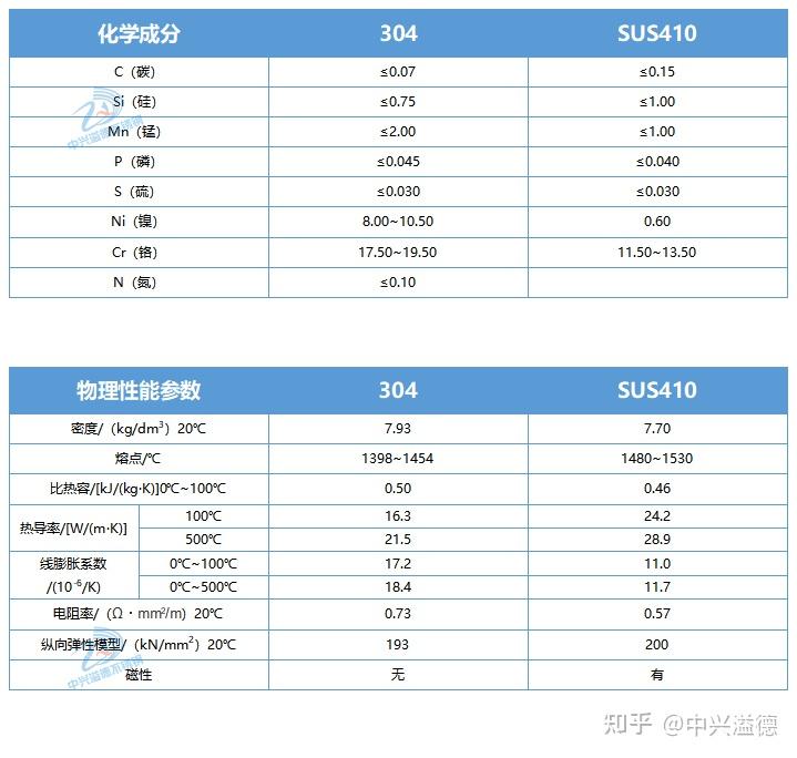 SUS410材质与304不锈钢有什么区别？ - 知乎