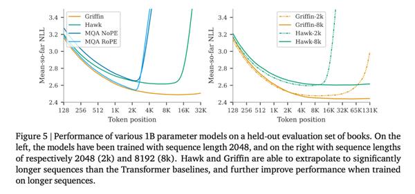 再超Transformer！ Google 提出两个新模型(Griffin、Hawk)，强于Mamba，更省资源 - 知乎