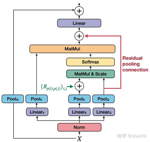 MViT(Multiscale Vision Transformer) and Improved MViT 论文解析 - 知乎