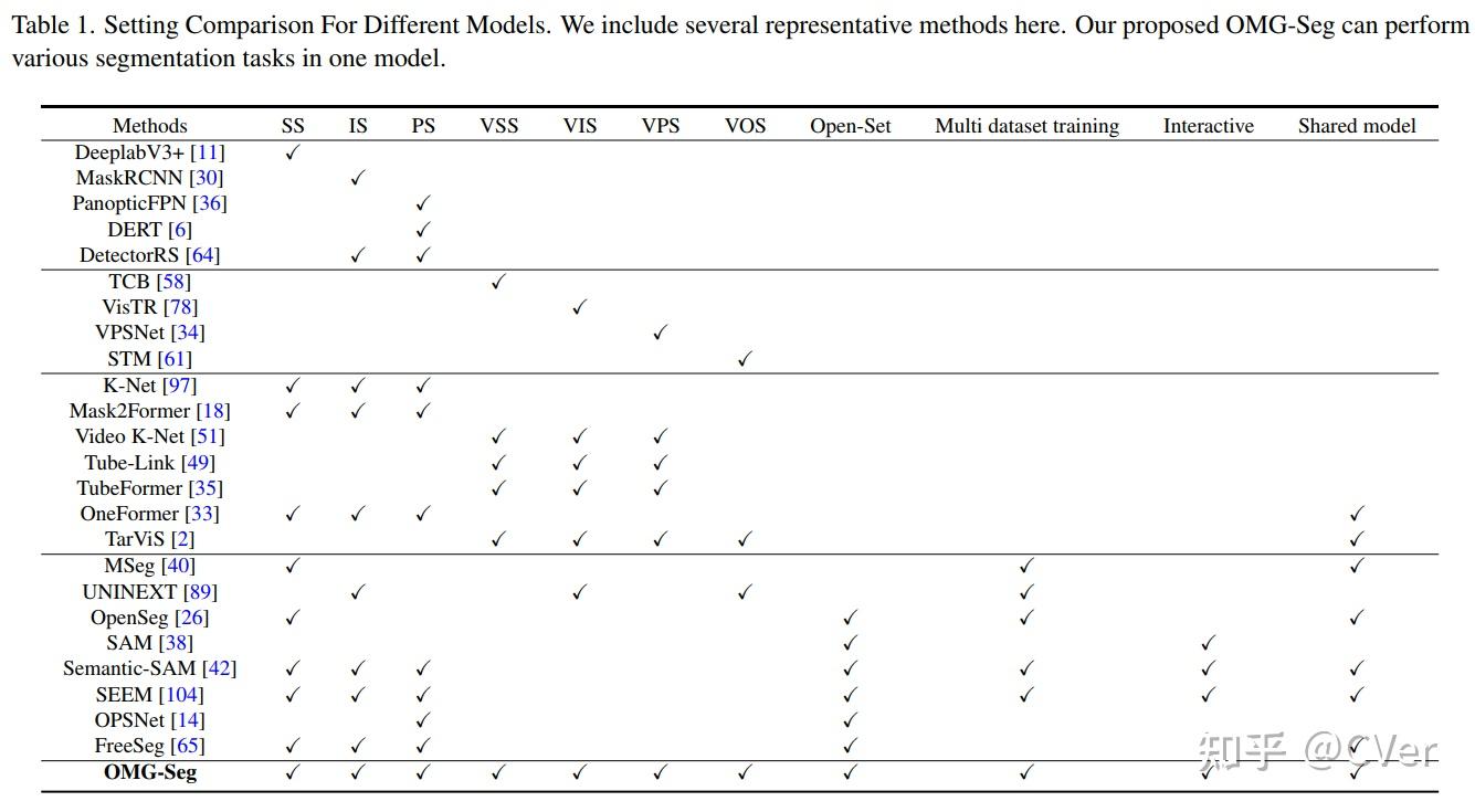 CVPR 2024 | 分割大一统！OMG-Seg：适用于所有分割的模型 - 知乎