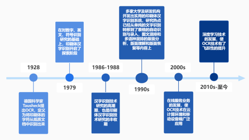 【文本检测与识别 白皮书】第二章：文本检测与识别技术发展历程 知乎