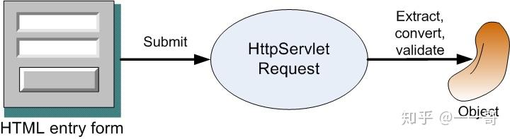 SpringBoot2教程29整合SpringMVC之@InitBinder处理请求参数的绑定(一) - 知乎