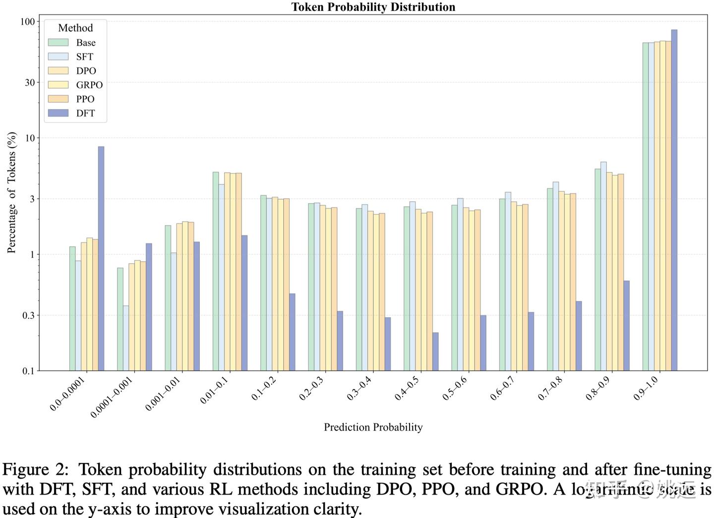 LLM 后训练｜从强化学习的视角改进监督微调 SFT 系列一：动态微调 DFT - 知乎