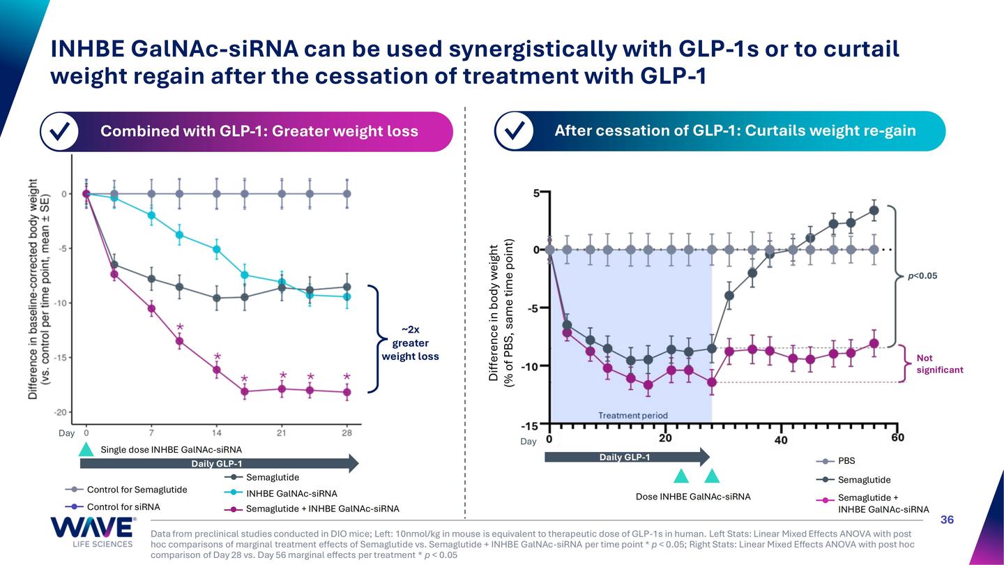 打破 INHBE siRNA 研发静默，WAVE 首次公开临床研究数据 - 知乎