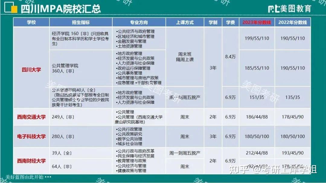 2024级四川省MBA/EMBA/MPA/MEM/MPAcc/MTA/MAud/MLIS院校招生政策汇总 - 知乎