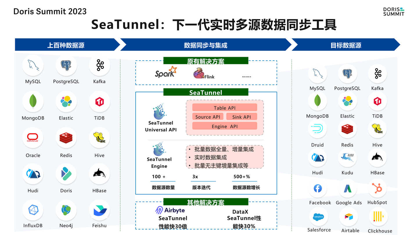 代立冬：基于Apache Doris+SeaTunnel 实现多源实时数据仓库解决方案探索实践 - 知乎