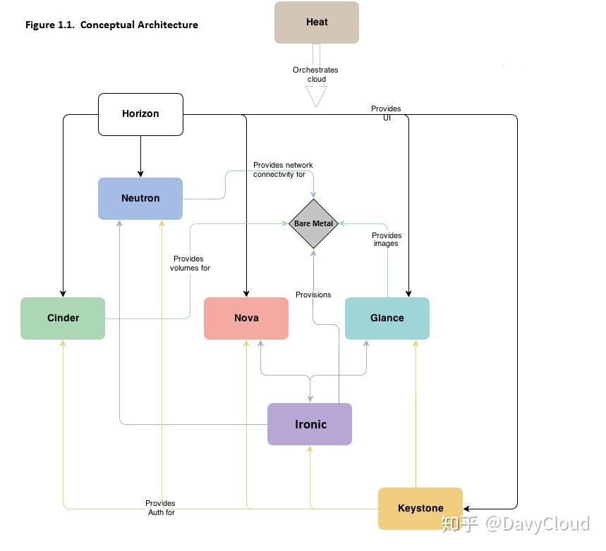 简单聊聊 OpenStack 的 Ironic 服务 - 知乎