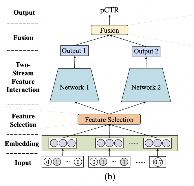 AAAI23「华为」特征交叉：FinalMLP: An Enhanced Two-Stream MLP Model for CTR Prediction - 知乎