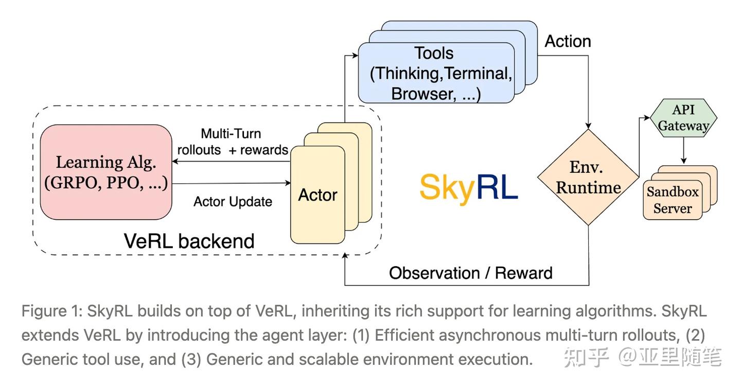 SkyRL：助力文本到SQL及长周期智能体训练的新突破 - 知乎
