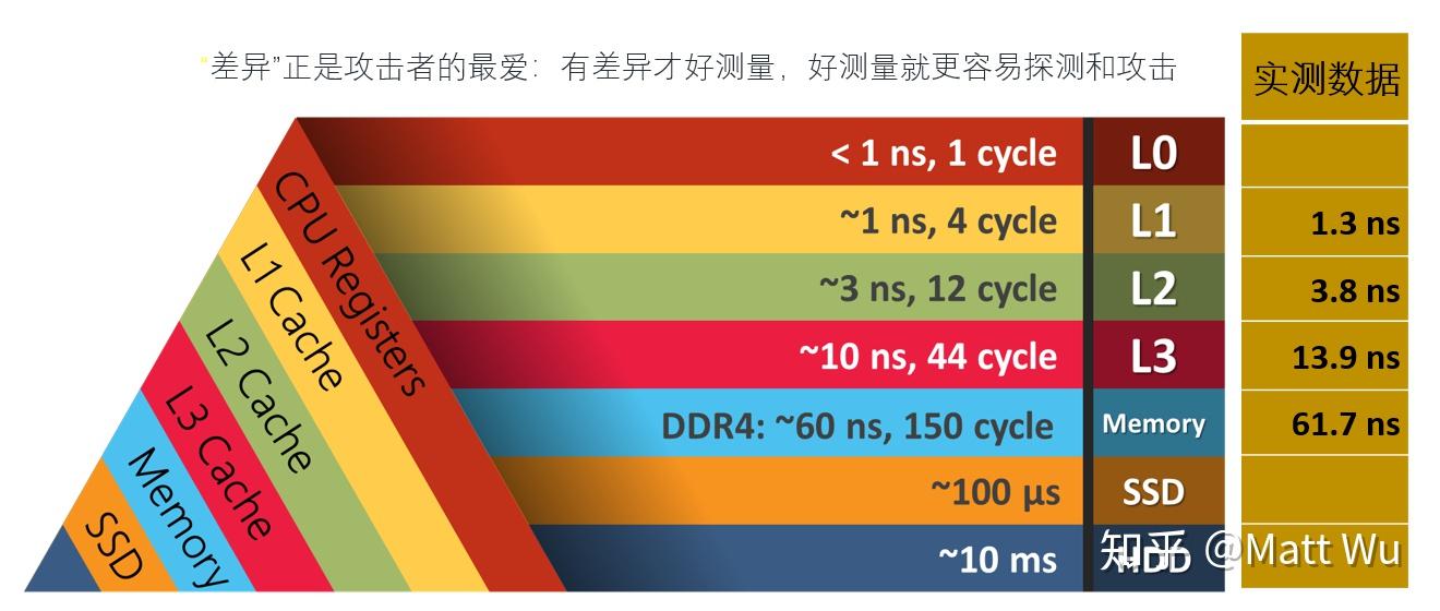CPU Cache的测量方法 - 知乎