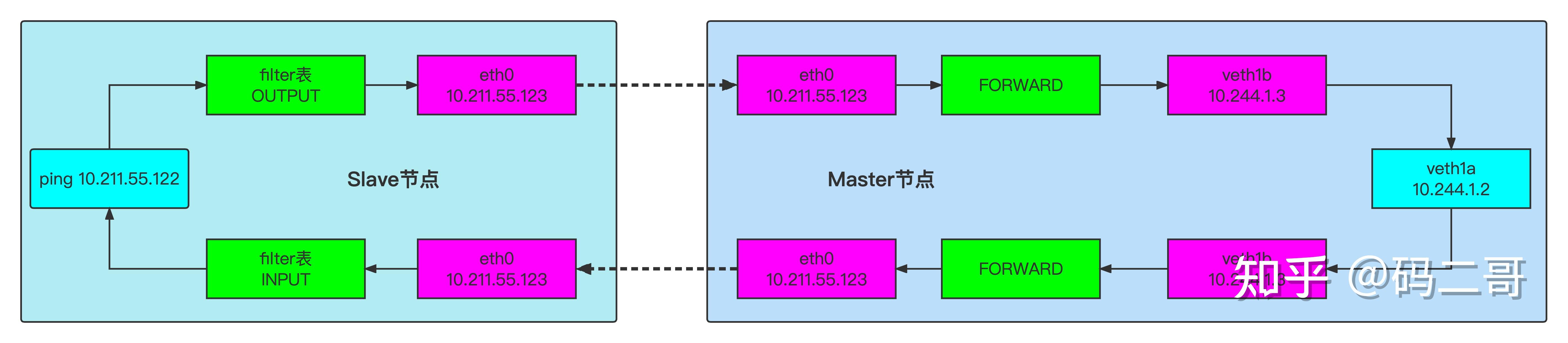 零入门容器云网络-4：基于DNAT技术使得外网可以访问本宿主机上veth-pair链接的内部网络 - 知乎