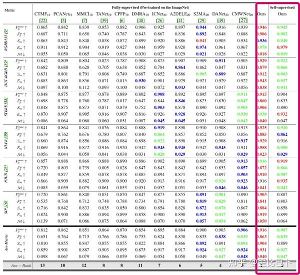 【AAAI2022】 Self-Supervised Pretraining for RGB-D Salient Object Detection - 知乎