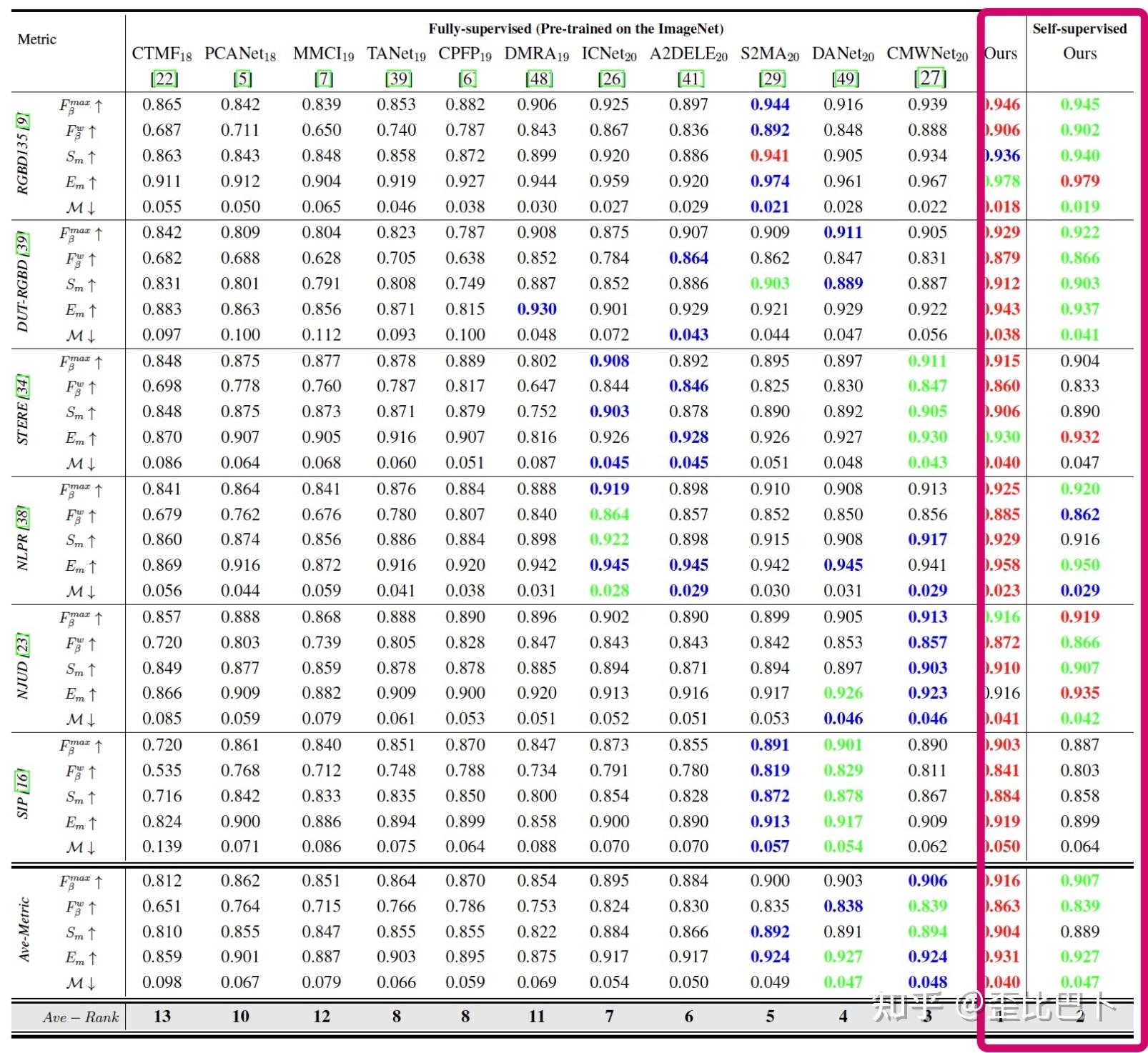 【AAAI2022】 Self-Supervised Pretraining for RGB-D Salient Object Detection - 知乎