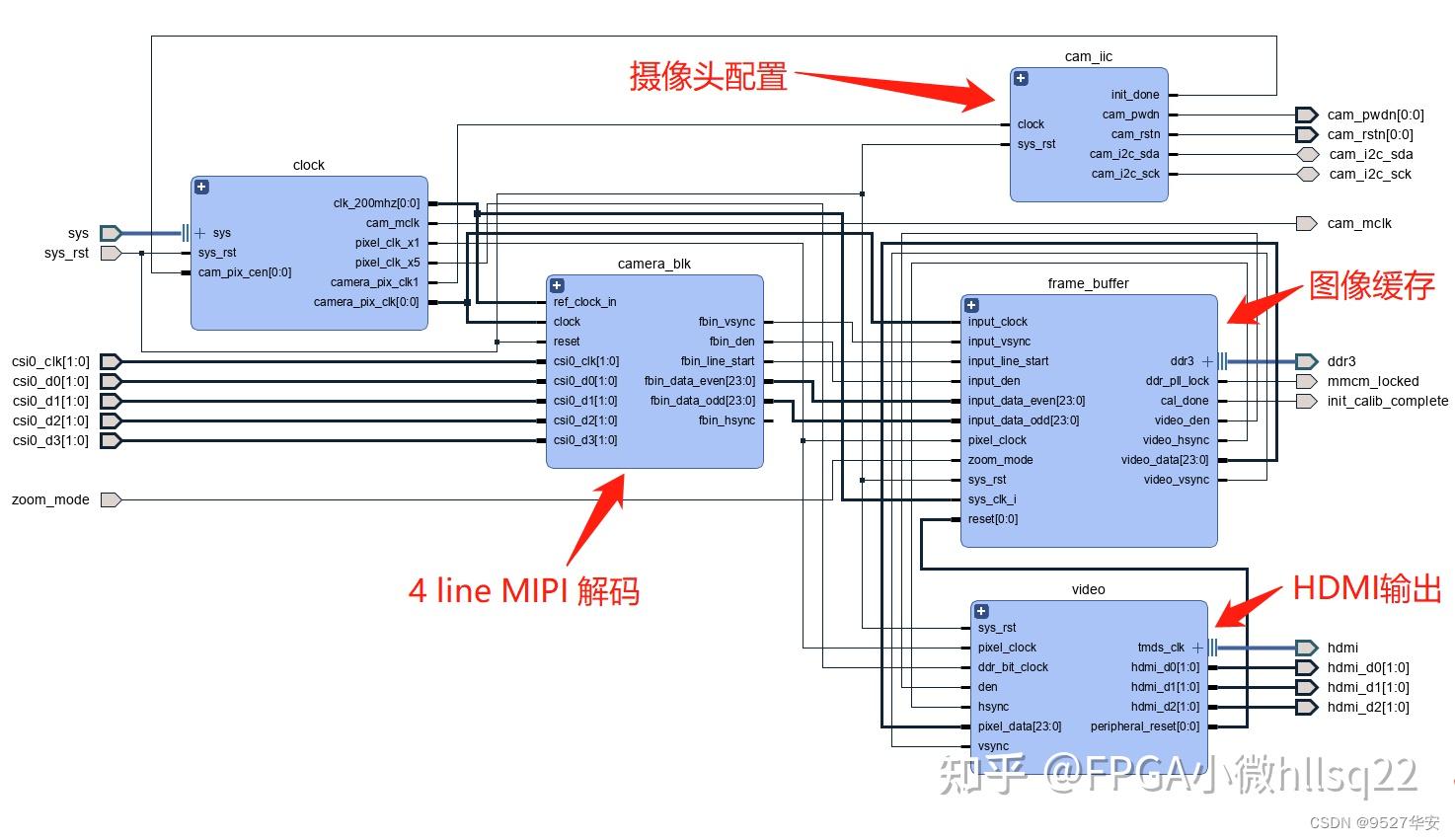 FPGA解码 MIPI 视频 IMX291/IMX290 4line 摄像头采集 提供工程源码和技术支持 - 知乎