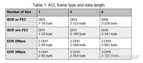 Bluetooth Packet type and Packet payload type Comparison - 知乎