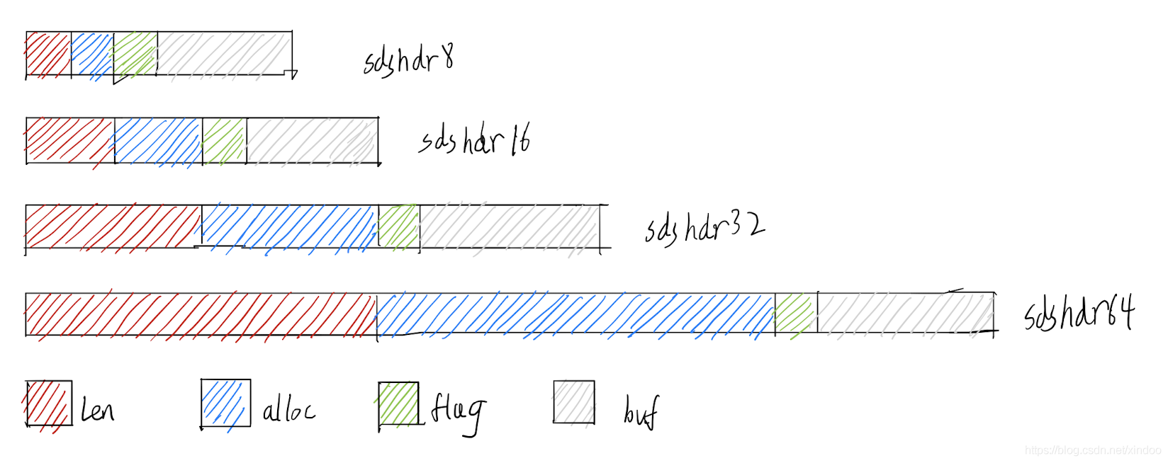 Redis源码剖析之SDS(Simple Dynamic String) - 知乎