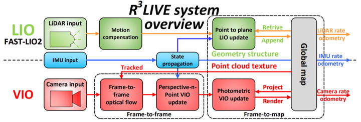 【论文阅读】R3LIVE：A Robust RealTime RGB-colored, LiDAR-Inertial-Visual ...