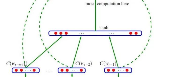 NNLM语言模型详解 - 知乎