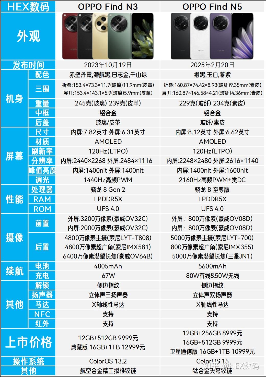 OPPO Find N5和N3区别是什么？Find N5有哪些升级的地方呢？ - 知乎