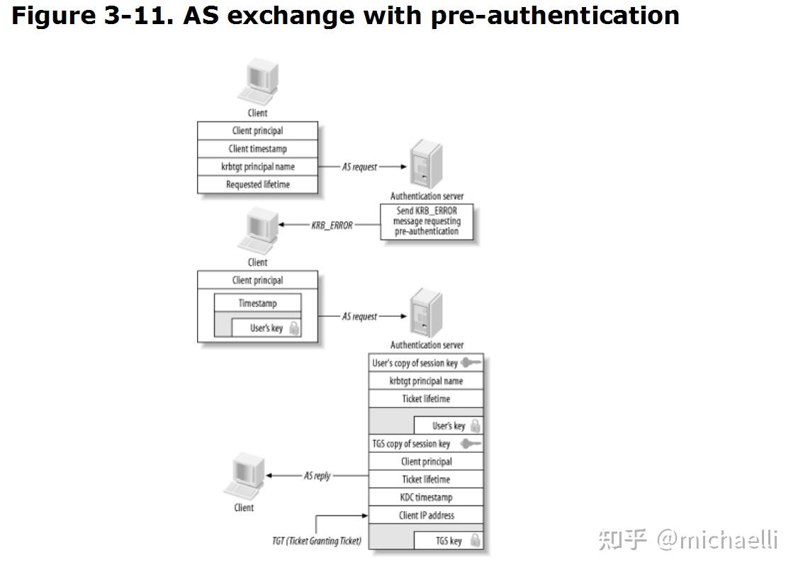 抓个包看下 kerberos的 pre-authentication是如何工作的 - 知乎