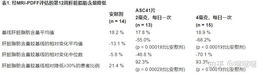 脂肪肝在研ASC41临床试验取得突破——肝脏脂肪含量较基线的相对降幅平均值高达68.2% - 知乎