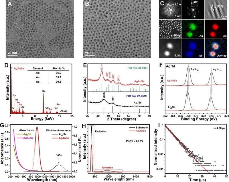 影睿光学 | 高量子效率的近红外二区荧光AgAuSe合金化量子点 - 知乎