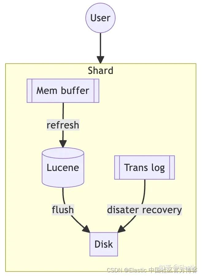 Elasticsearch：在不停机的情况下优化 Elasticsearch Reindex - 知乎