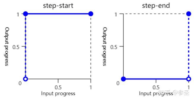 讲解 CSS 过渡和动画 transition/animation (很全面 🥳) - 知乎