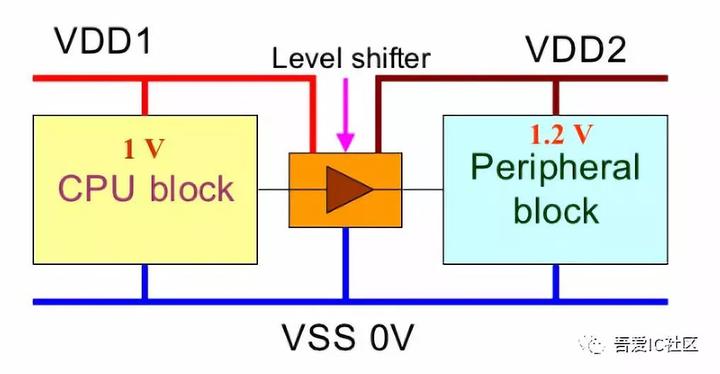 数字IC低功耗设计实现中secondary power pin的连接方法汇总 - 知乎