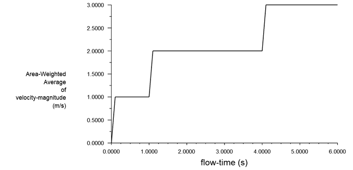 使用UDF处理随时间变化的入口速度 - 知乎