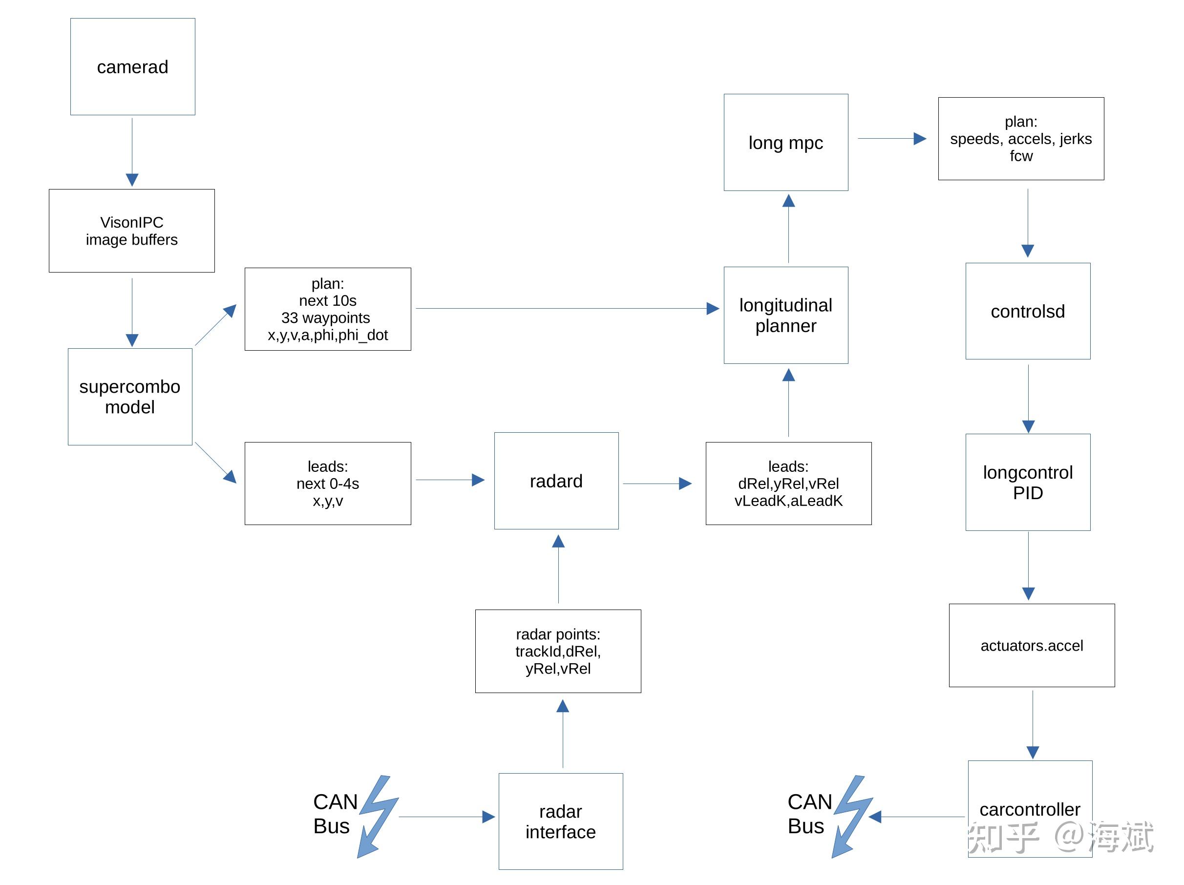 openpilot分析(6)—从图像到油门/刹车 - 知乎