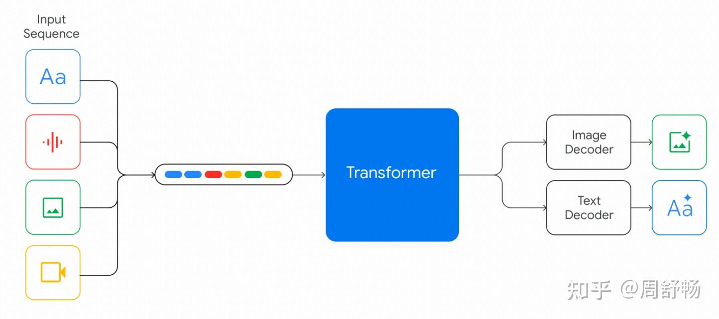 Chameleon: Mixed-Modal Early-Fusion Foundation Models - 知乎