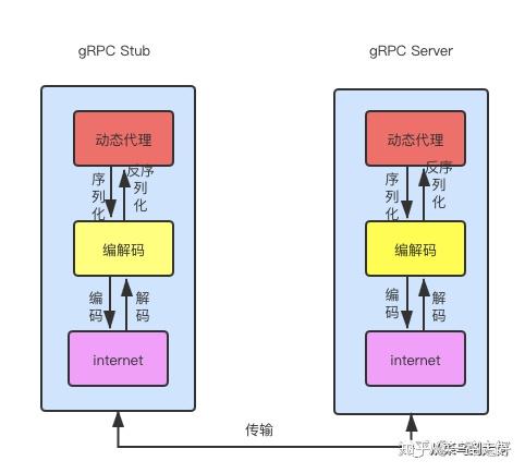 帮你节省一半时间的gRPC入门指南 - 知乎