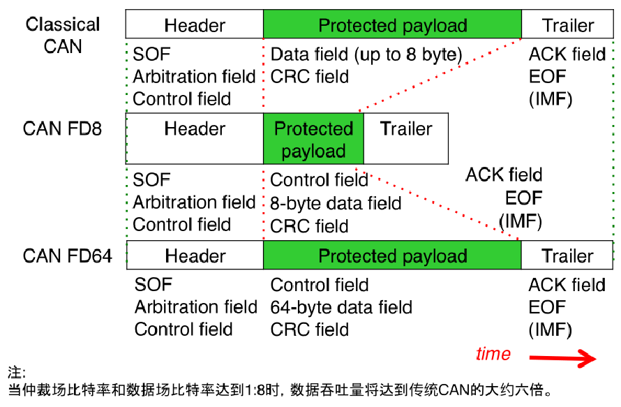 CAN与CAN FD的区别是什么？ - 知乎