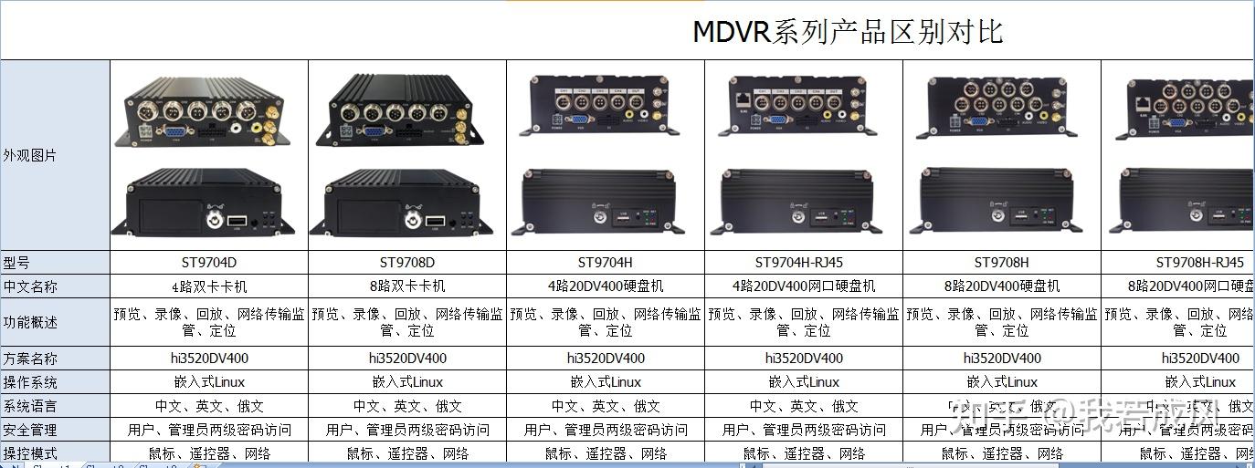 各类MDVR对比 - 知乎