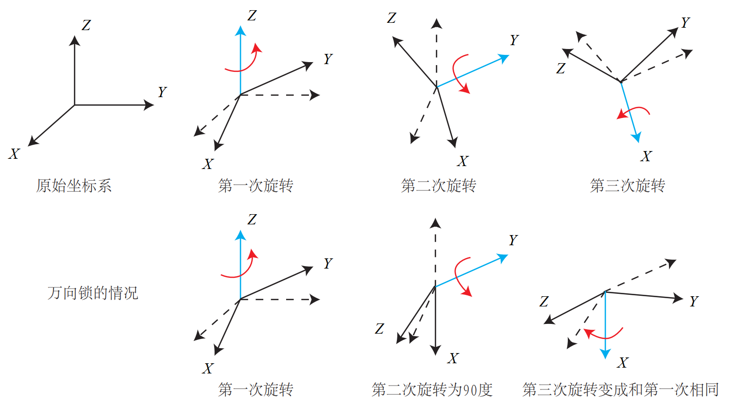 SLAM十四讲实践（二）：Eigen几何模块（旋转表示） - 知乎