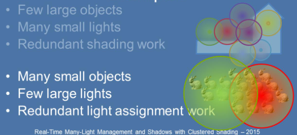 多光源渲染的版本答案：Cluster Shading - 知乎