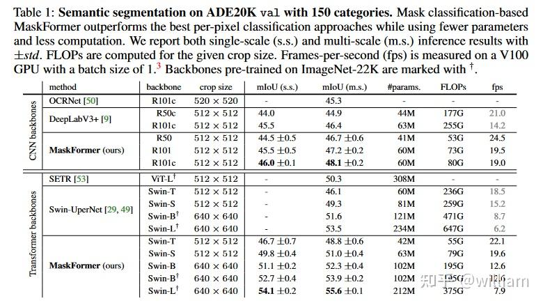 Per-Pixel Classification is Not All You Need for Semantic Segmentation - 知乎