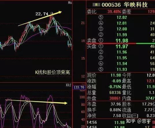 KDJ战法，学习KDJ看这一篇就够了 - 知乎